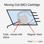 MM vs. MC Phono Cartridges Explained [Illustrative Guide] | Vinyl Restart