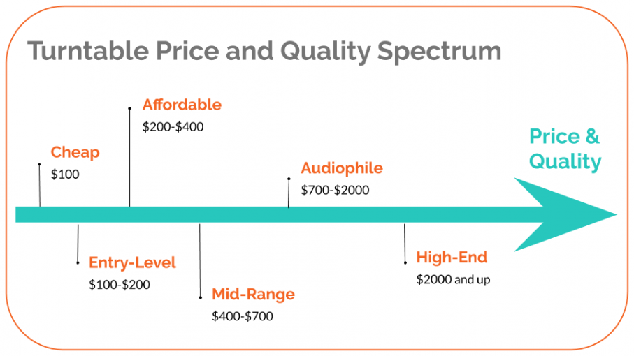 The 5 Best Audiophile Turntables | Vinyl Restart