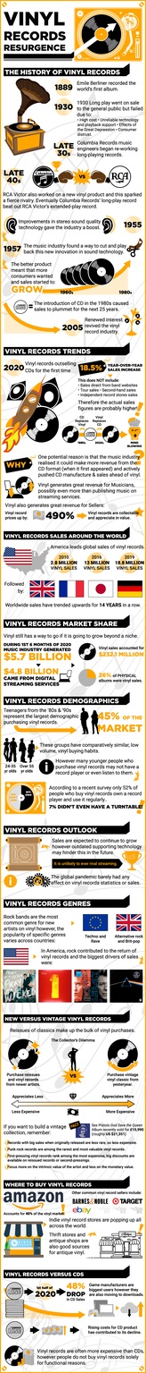 Vinyl Records Resurgence Statistics and Infographic | Vinyl Restart