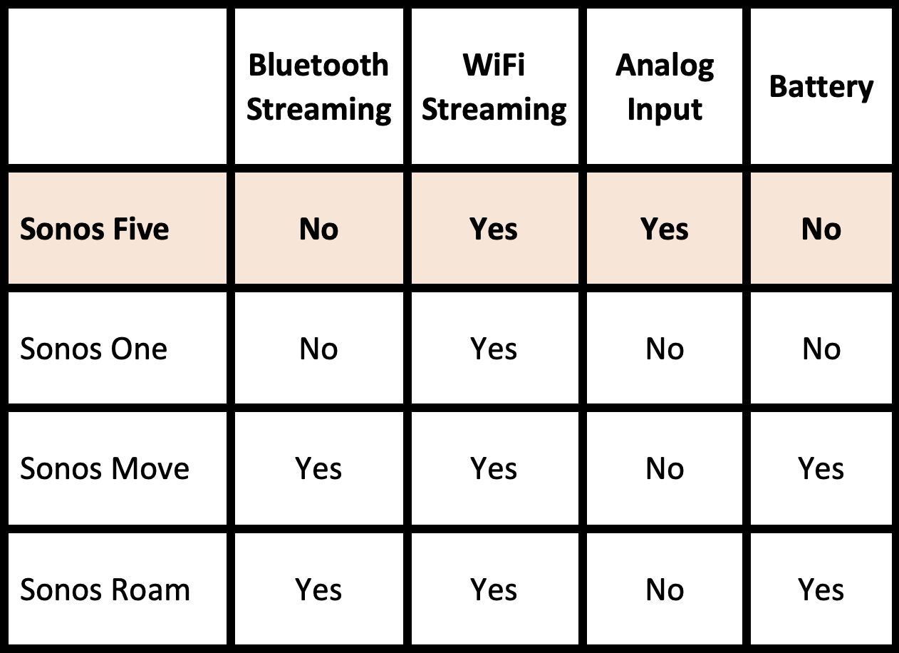 Connect Sonos Five to Turntable (3 Methods) | Vinyl Restart