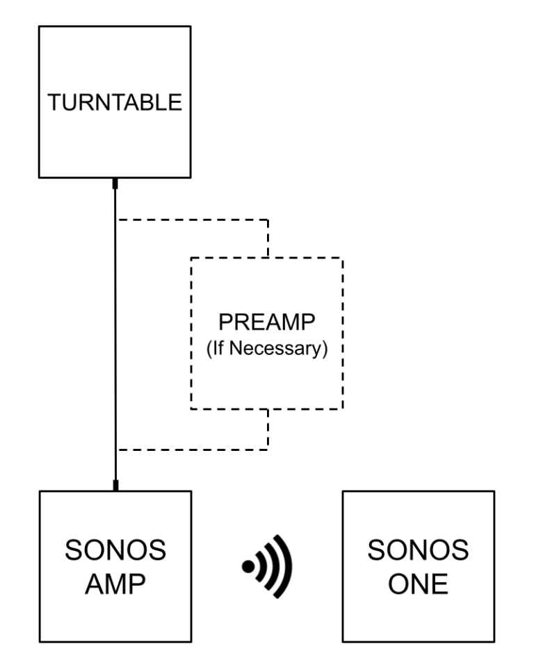 Connect Sonos One to Turntable (3 Methods) | Vinyl Restart